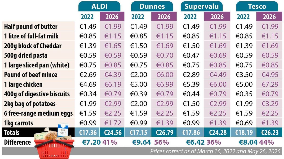 Caitríona Redmond: How much has the price of your groceries really ...
