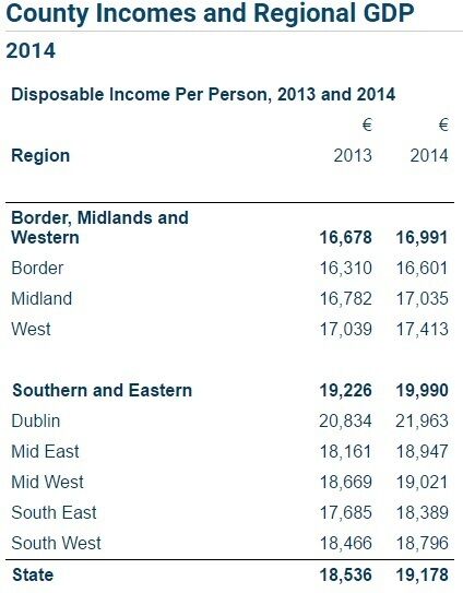 CSO figures show the counties with highest disposable income