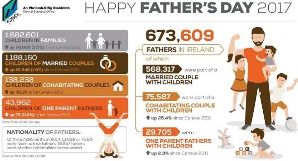 Father’s Day stats: Just how many dads are there in Ireland?