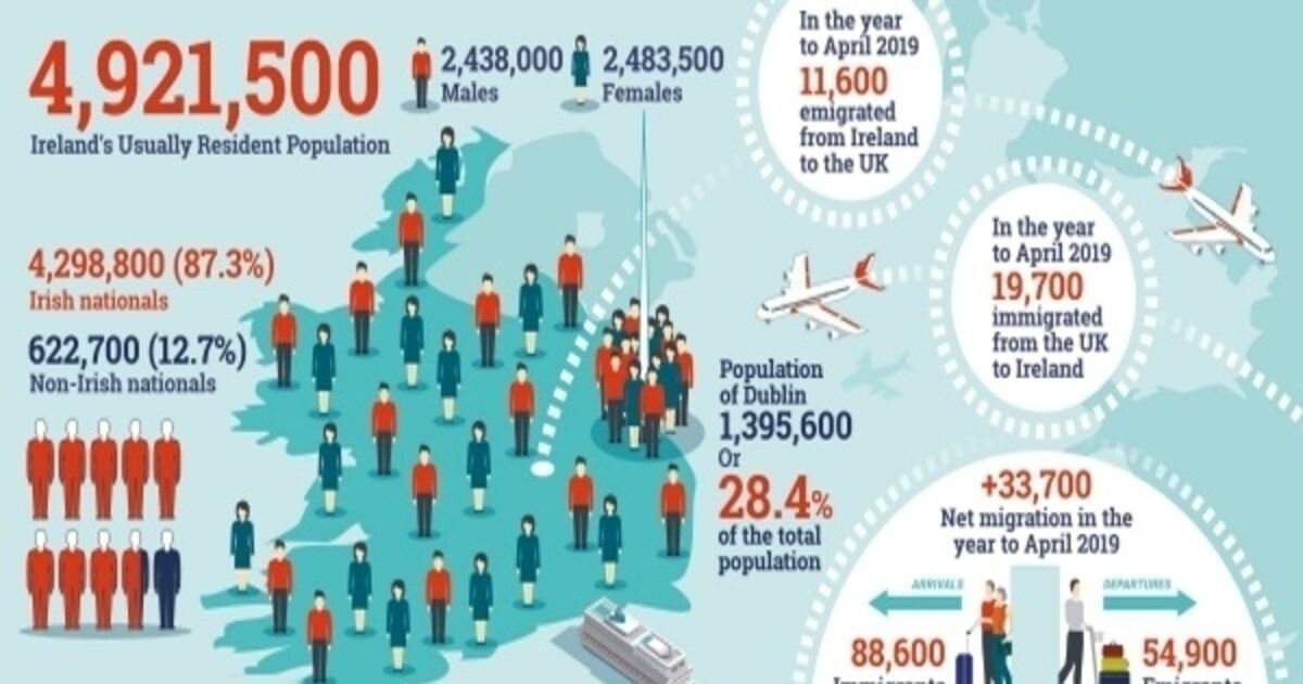 Irish population rises by 64,500 bringing it to almost 5m