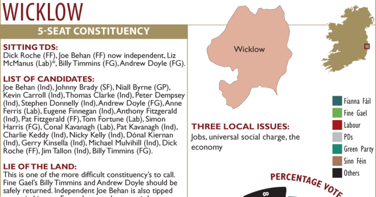 All constituencies return first count as Wicklow announces result