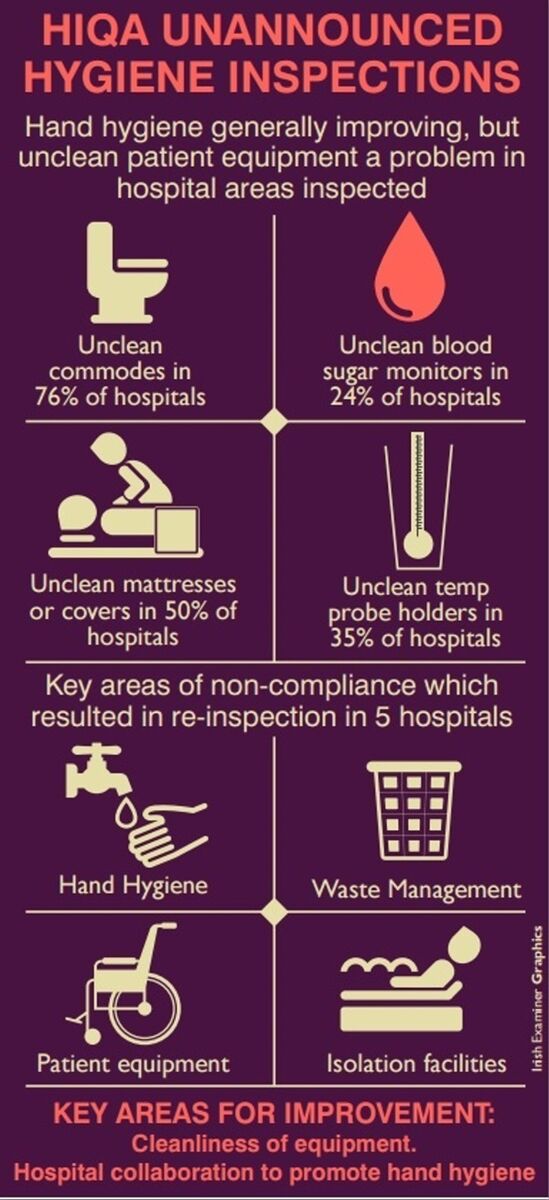 Dirty hospital equipment ‘common problem’