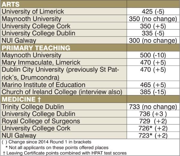 CAO: Significant hikes for engineering and tech courses