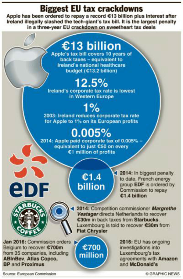 Apple tax ruling: Government urged to spend money on people most in need
