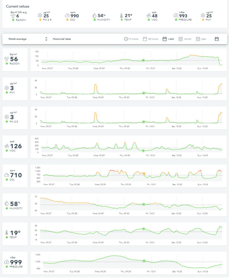 Airthings View Plus: You are what you breathe