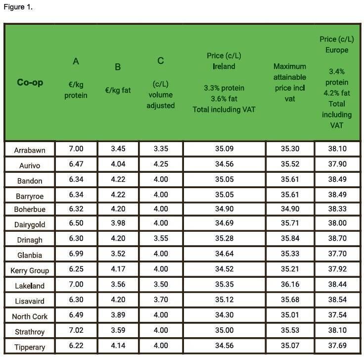 ICMSA Milk Price Tracker is now widely considered the industry standard metric