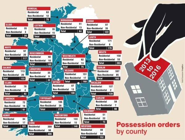 3,800 repossession orders granted as home seizures to rise