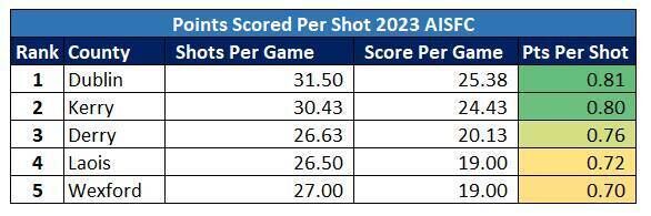 Dublin have maintained scoring efficiency, Kerry's has dropped