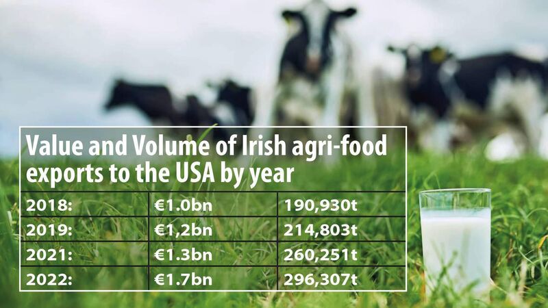 USA is a land of opportunity for Irish agri-food exports
