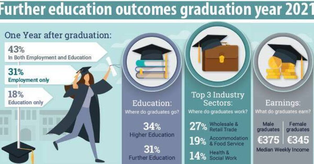 More than 90% of further education graduates in jobs or courses after ...