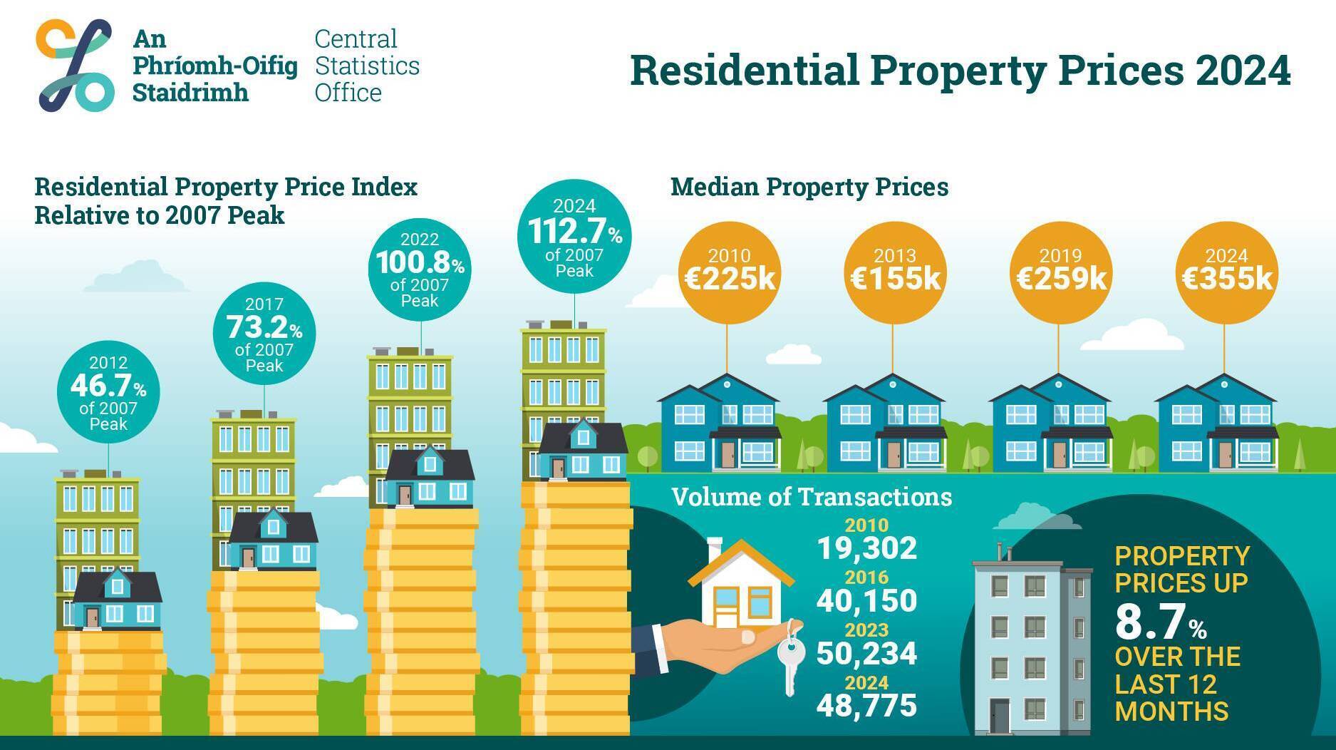 Average house prices soared by over €100,000 in five years, says CSO