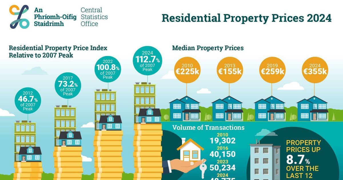 Average house prices soared by over €100,000 in five years, says CSO